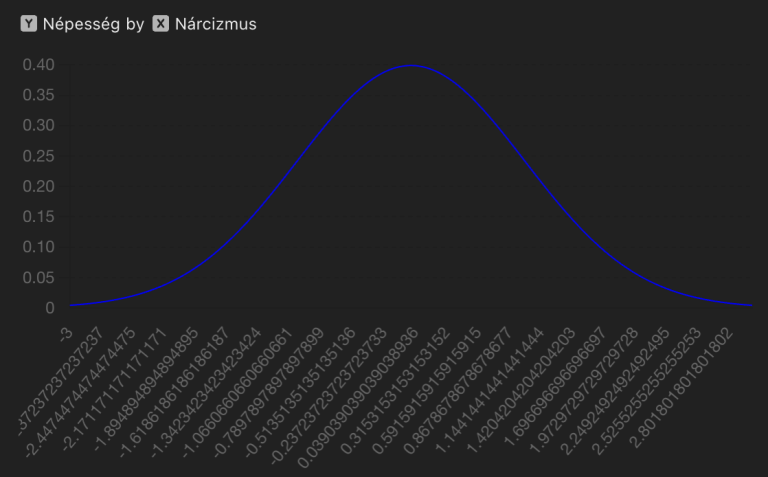 Nárcisztikus személyiségzavar jelentés, jellemző (férfi, nő)